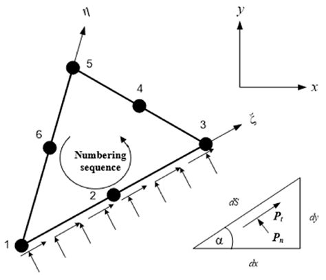 Normal And Tangential Loads Per Unit Length On Quadratic Isoparametric