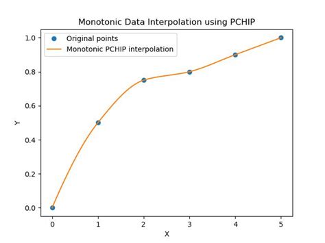 Scipy Interpolate Pchipinterpolator Function