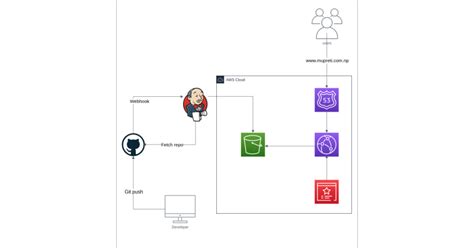 Mahesh Upreti On Linkedin Deploying Static Website In Aws Through Ci
