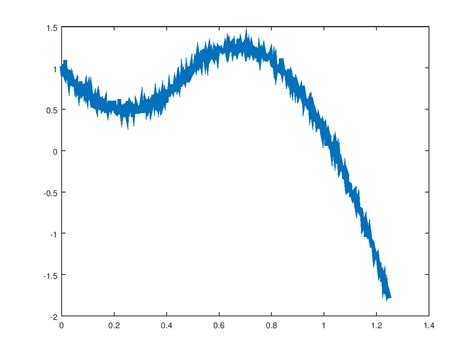 Soft Question How To Do Piecewise Optimization If Given Model But Not The Fusage Points
