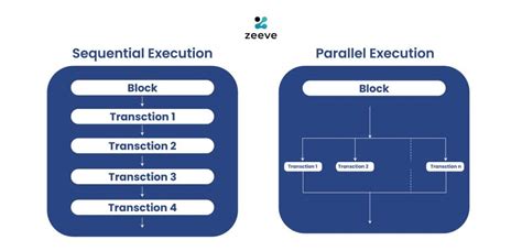 Parallel Transaction Execution A Sneaky Update In Hyperledger Besu V2471