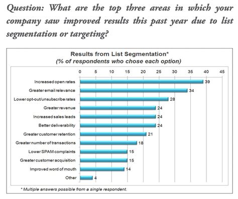 Guide To Customer Segmentation For Saas
