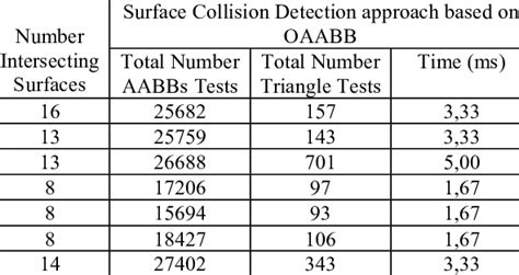 Results For The Surface Collision Detection Algorithm Supported By The