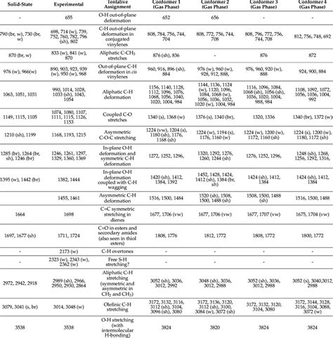 Tentative Ir Peak Assignments For The Reference Experimental Spectrum
