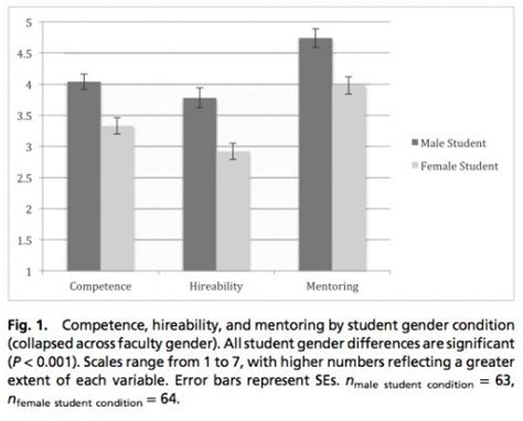 Gender And Biased Perceptions Scientists Rate Job Applicants