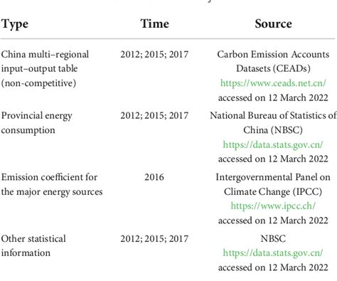 Figure 1 From Carbon Footprint And Embodied Carbon Emission Transfer Network Obtained Using The