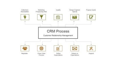 Crm Process Ppt PowerPoint Presentation Pictures Layout Ideas