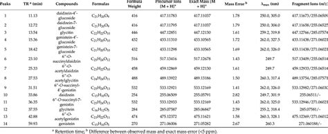 uplc esi ms ms analysis of isoflavone sample extracted from natto