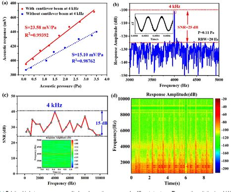 Figure 5 From A Lever Type Pdms Flexible Cavity For Acoustic Vector