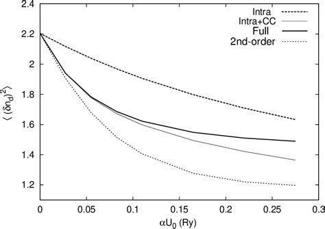 Figure 2 From First Principles Theory Of Momentum Dependent Local Ansatz Approach To Correlated