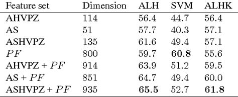 Table 1 From Margin Based Ensemble Classifier For Protein Fold