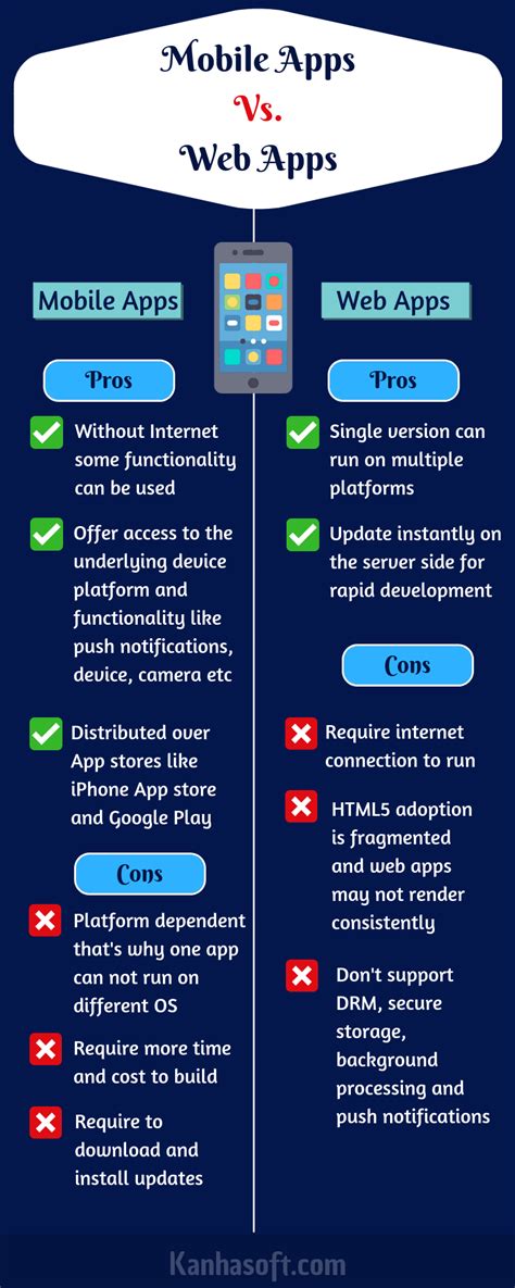 Here Are The Pros And Cons Of The Mobile Apps And Web Apps Web App Mobile App App Development