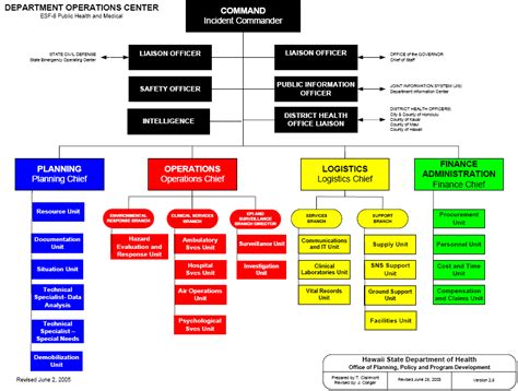 Eucom Command Structure Chart
