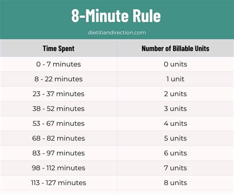 8 Minute Rule Determining The Number Of Billable Units Dietitian Direction