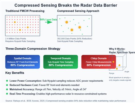 Aerospace Electronic And Defense Systems Compressive Signal Processing