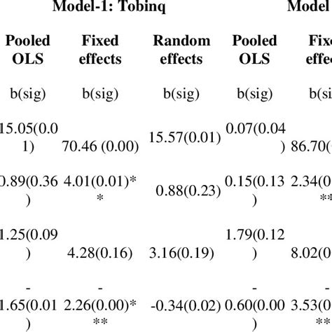 Panel Data Regression Analysis Download Table