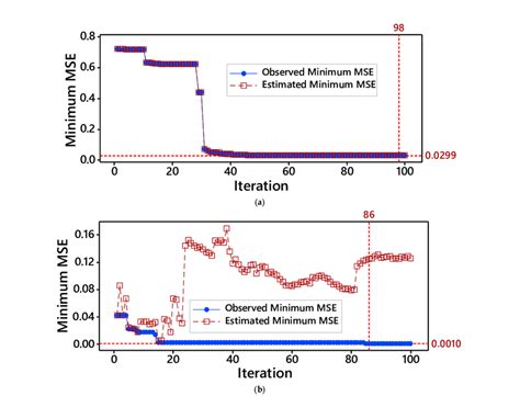The Progression Of The Boa Approach To Tune The Hyperparameters Of A Download Scientific
