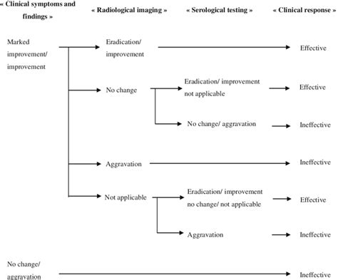 Algorithm For Efficacy Evaluation Download Scientific Diagram