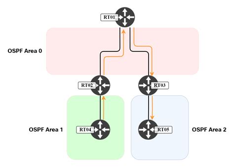 Not All Ospf Inter Area Traffic Traverses Interfaces In Area 0