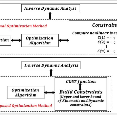 1 Conventional Optimization Method Constraints Are Handled As Download Scientific Diagram