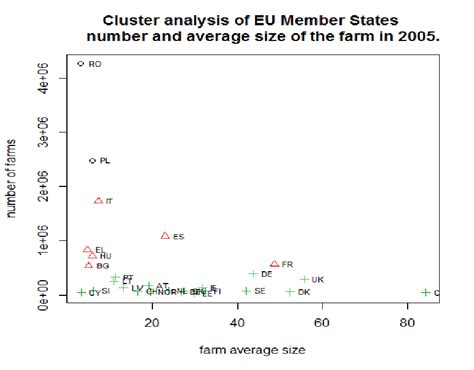 cluster analysis results for the 27 eu countries based on 2005 data