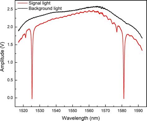 Light Source And Sensor Signal Spectrum Download Scientific Diagram