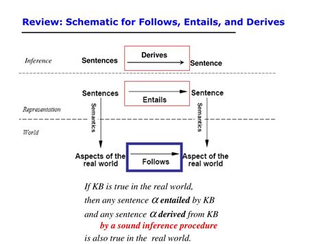 Ppt First Order Logic Semantics Powerpoint Presentation Free