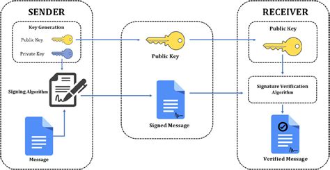 The Process Of Transaction Verification Download Scientific Diagram
