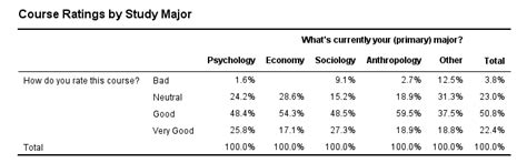 Spss Creating Stacked Bar Charts With Percentages