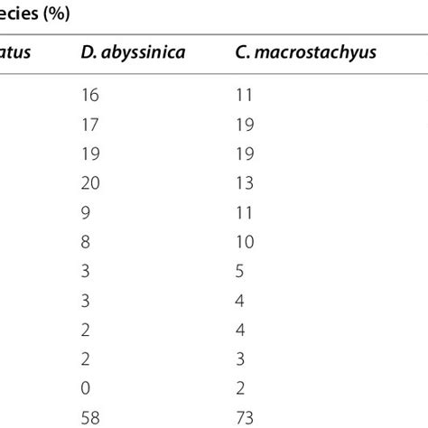 Stem Density Of Each Tree Species Per Ha And Its Proportion In The Download Scientific Diagram
