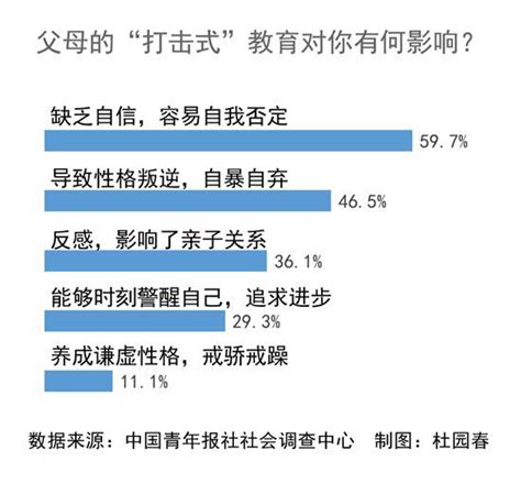 九成受访青年坦言父母对自己进行过打击式教育 凤凰网
