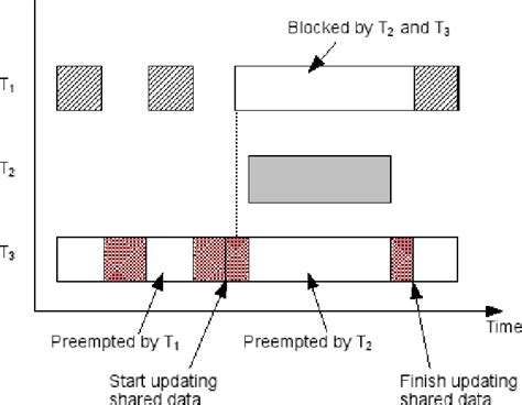 Figure 11 From On The Design Of Concurrent Distributed Real Time Systems Semantic Scholar