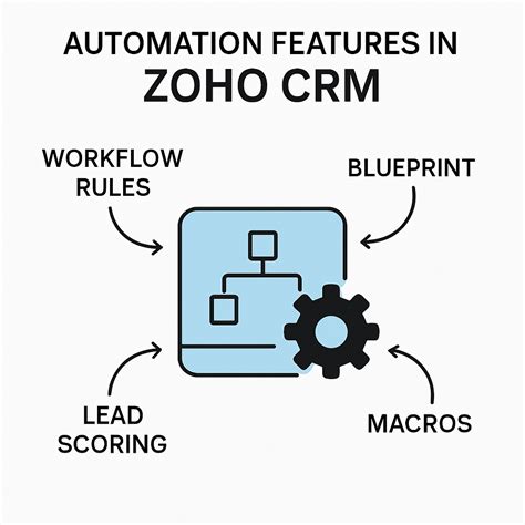 Crm Workflow Automation Best Practices For Zoho Crm In 2025 Boosted Crm