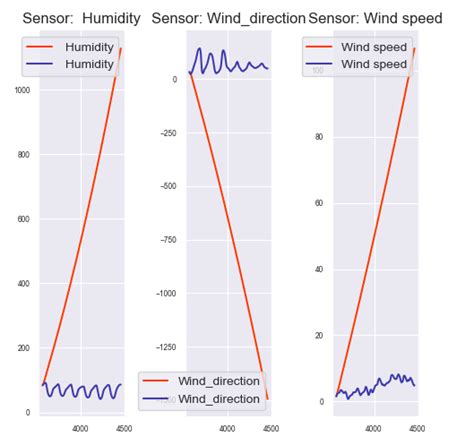 Getting Vague Results Using Var Time Series Forecasting In Python Data Science Stack Exchange