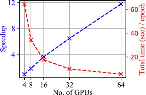 Cosmology With The Hal Deep Learning Cluster The Training Stage Of A