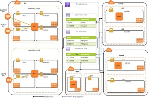 Firewall Deployment Patterns Digi Hunch