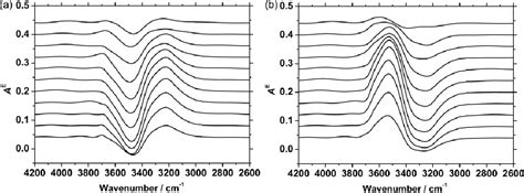 Figure 2 From Refractive Index Mixing Rules And Excess Infrared Spectra