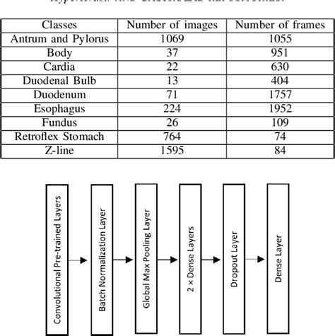 Table I From Supervised And Semi Supervised Training Of Deep Convolutional Neural Networks For