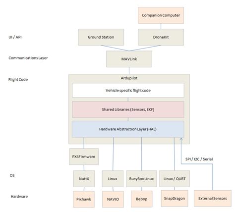 is ardupilot right fit for my trajectory orientation project arducopter ardupilot discourse