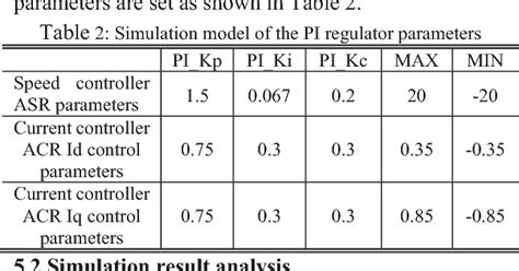 Table 2 From Simulation Of Pmsm Field Oriented Control Based On Svpwm Semantic Scholar
