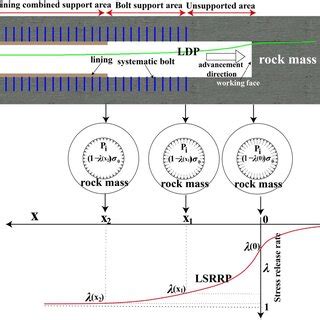 Spatial Constraint Effect Of Tunnel Face A Three Dimensional Download Scientific Diagram