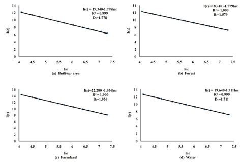 the information entropy dimension results for four land use types in download scientific