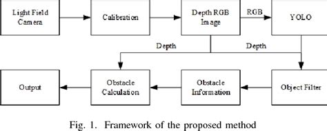 Figure 1 From An Algorithm For Obstacle Detection Based On Yolo And