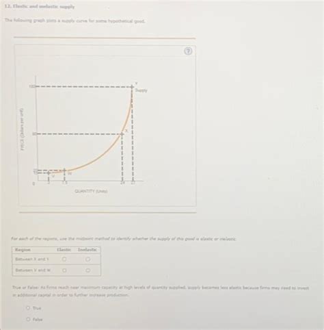 Solved 12 Elastic And Inelastic Supply The Following Graph