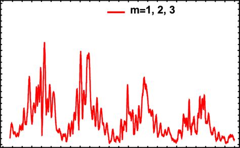 Result Of Inverting The Fourier Transform Of The Mean Field Back To The Download Scientific
