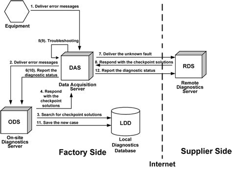 Example Of Framework Messages For An E Diagnostics Operation