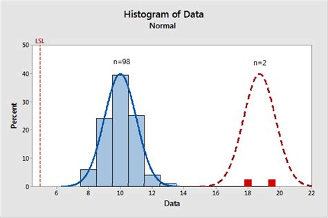 How To Handle Extreme Outliers In Capability Analysis
