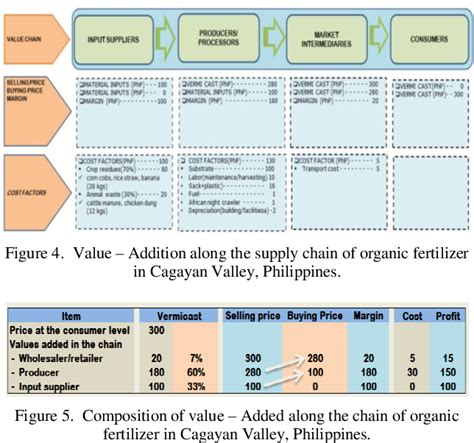 Figure 1 From Organic Fertilizer Value Chain Opportunities And