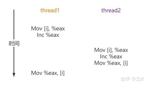 多线程一C atomic和内存序 知乎