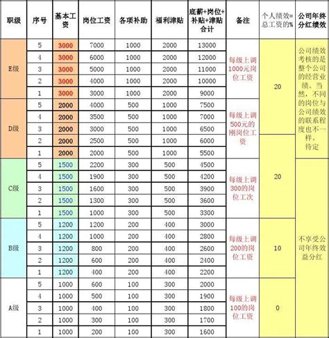 薪酬结构表word文档在线阅读与下载免费文档